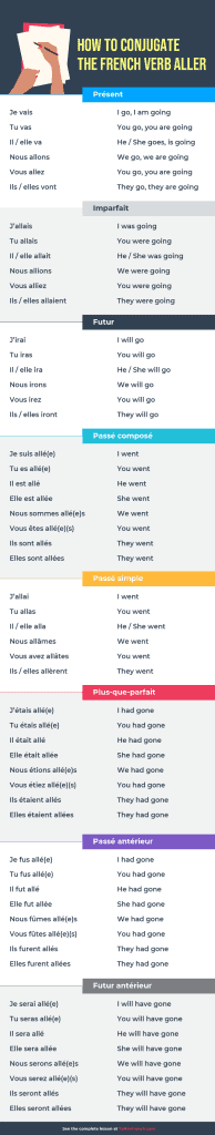French Verb ALLER: How to Conjugate | Talk in French
